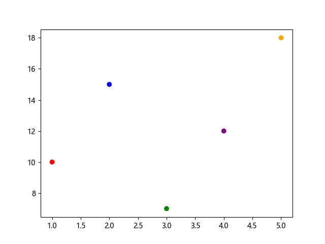 【Matplotlib】plt.scatter() 函数：散点图（Scatter Plot）-CSDN博客