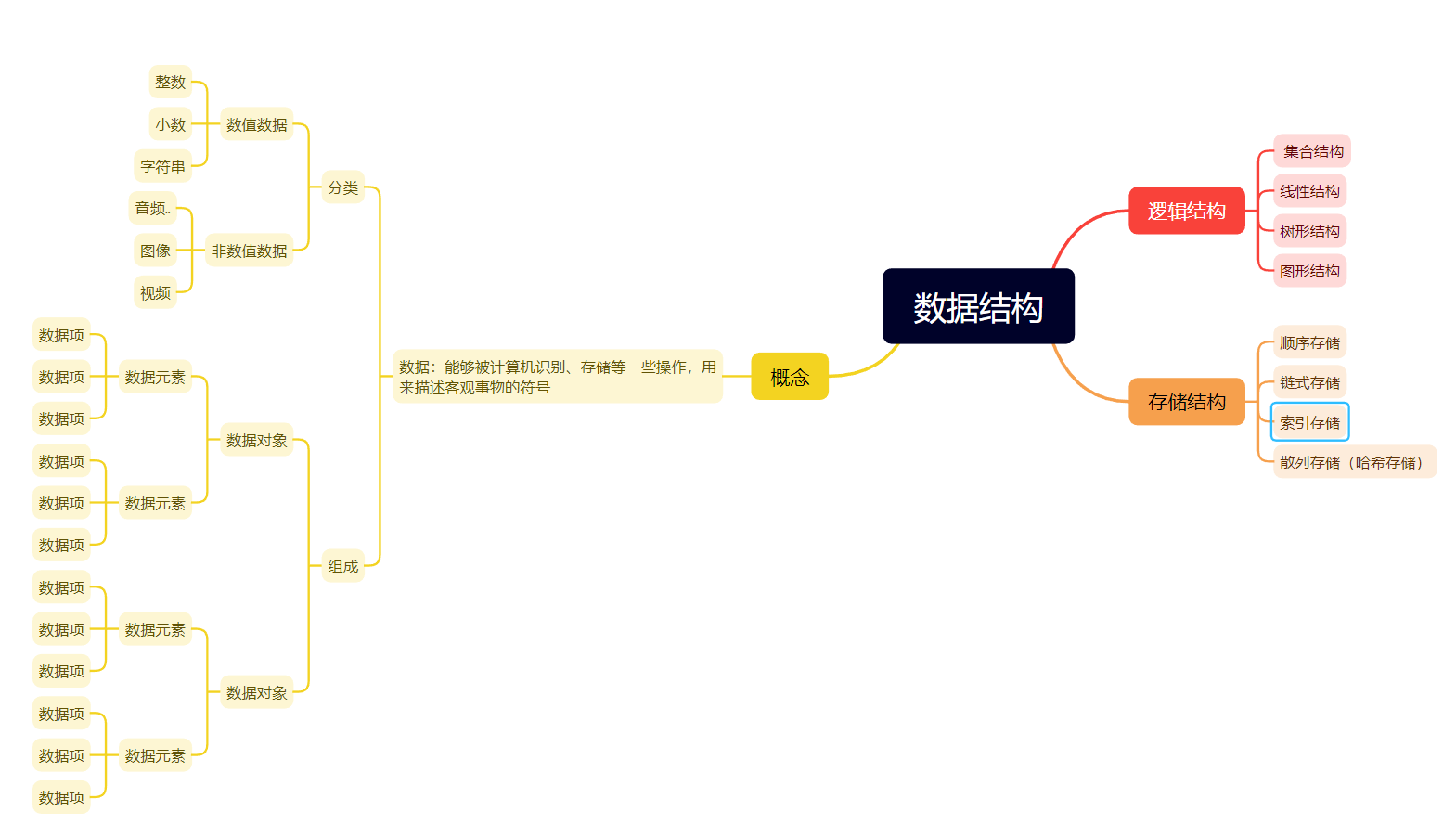 数据结构（python版）数据结构python版 Csdn博客