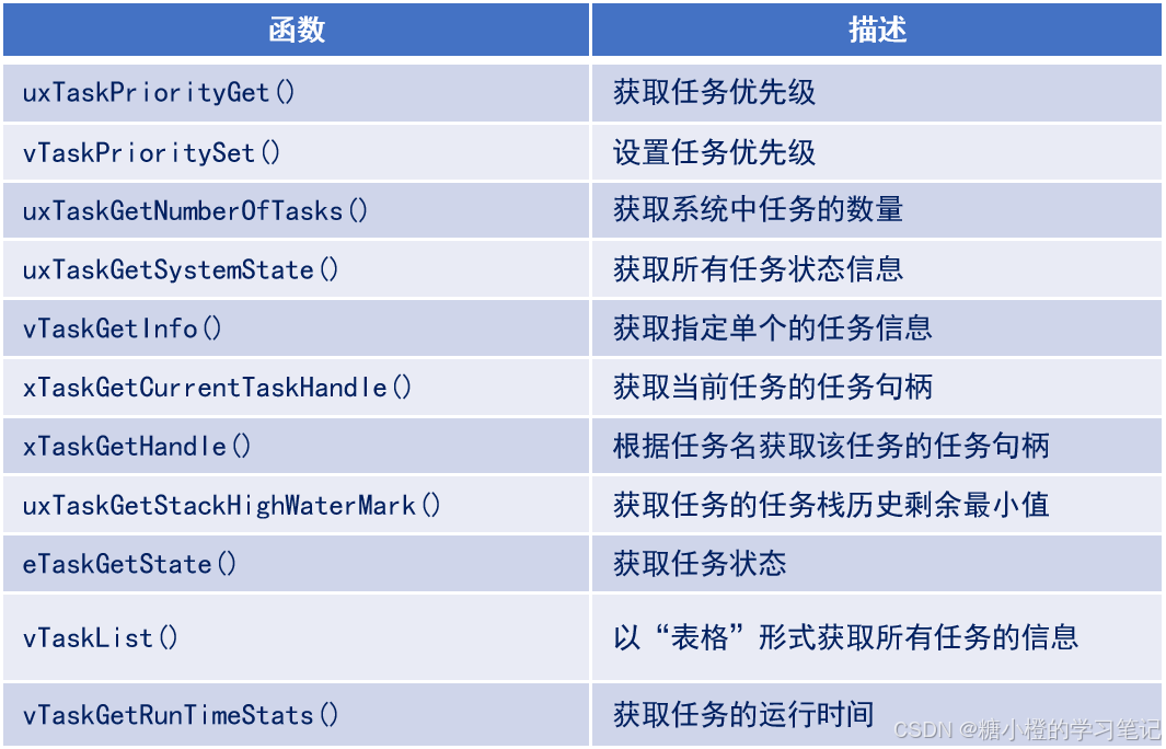 Freertos系列学习笔记八 ＞任务状态查询的api函数使用freertos查看任务状态 Csdn博客