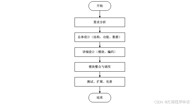 计算机毕业设计ssm基于ssm的人事管理系统 基于ssm框架的企业人力资源管理系统设计与开发 Ssm架构下的人事信息综合管理平台构建基于ssm的企业人事管理信息系统的需求分析 Csdn博客