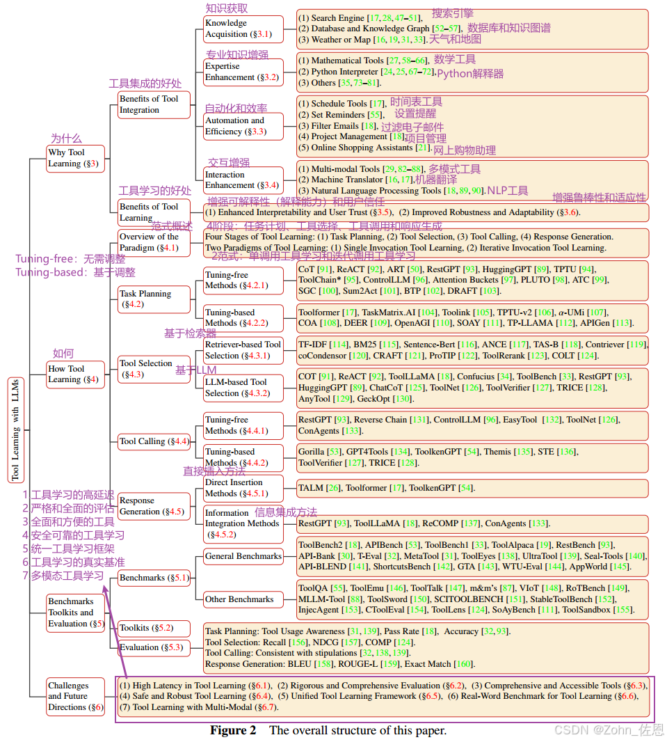 大语言模型的工具学习综述（论文精读）tool Learning With Large Language Models A Survey Csdn博客