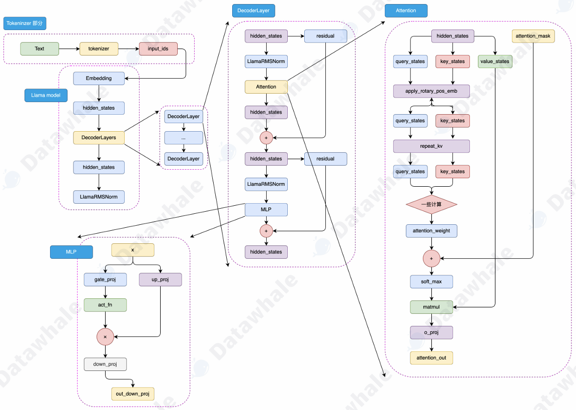 LLM学习笔记--3.3 Decoder-Only PLM_llm decoder only-CSDN博客