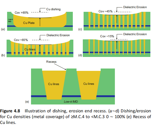 [读书笔记]Design Rules in a Semiconductor Foundry (Eitan N. Shauly)-CSDN博客