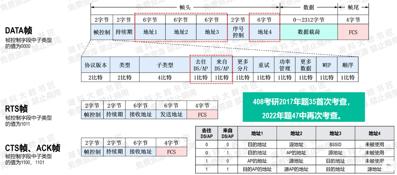【总结】【计网】RTS/CTS帧在避免冲突中的信道预约作用_rts和cts帧的冲突避免-CSDN博客
