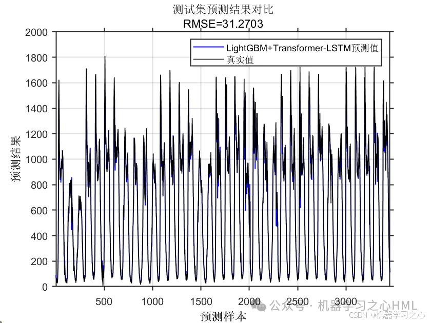 LightGBM+Transformer-LSTM多变量回归交通流量预测,附模型研究报告(Matlab)_lgbm+lstm-CSDN博客