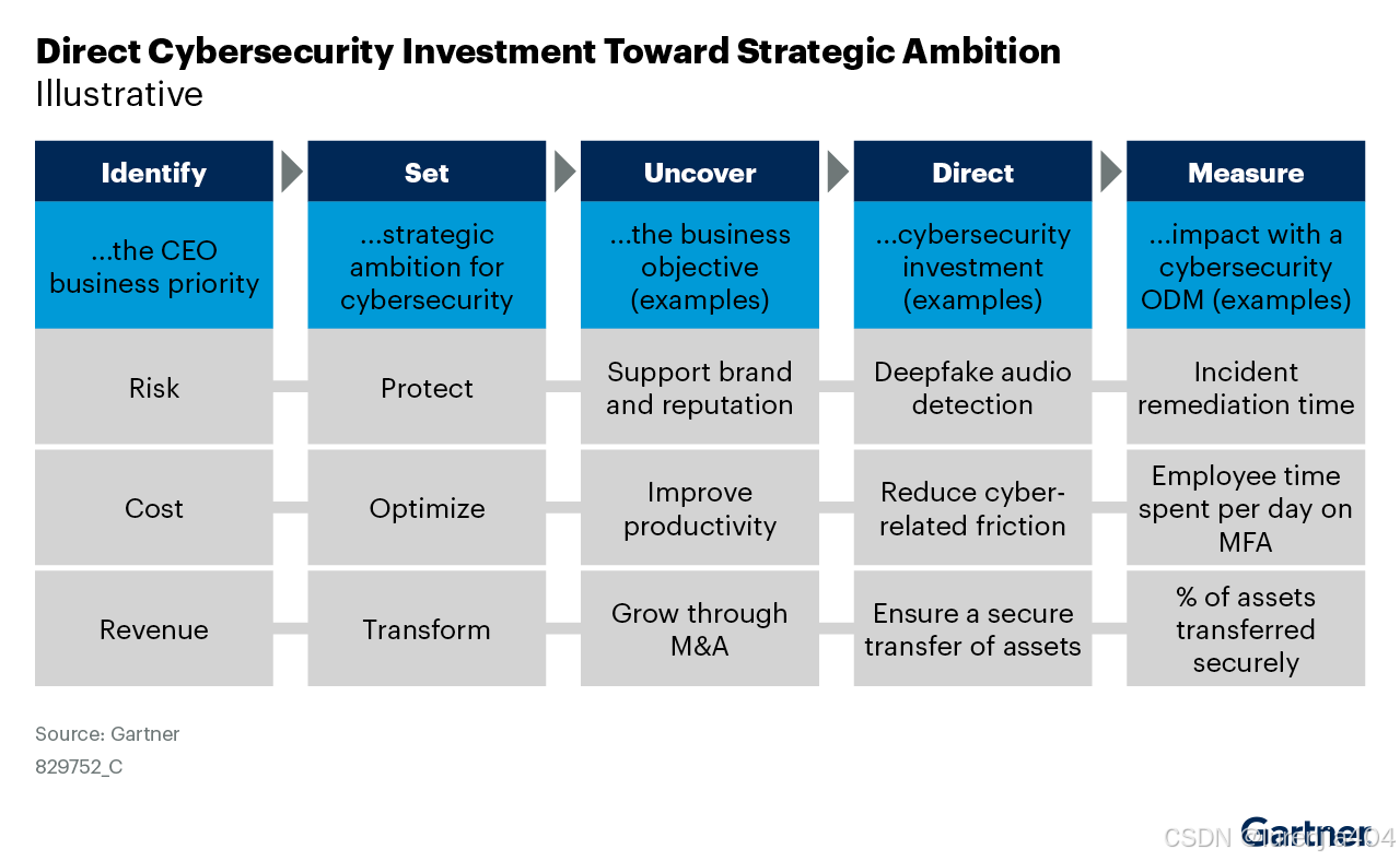 Gartner发布CIO网络安全指南：设定三大战略目标强化网络安全价值_价值 目标 功能 如何展示 gartner-CSDN博客