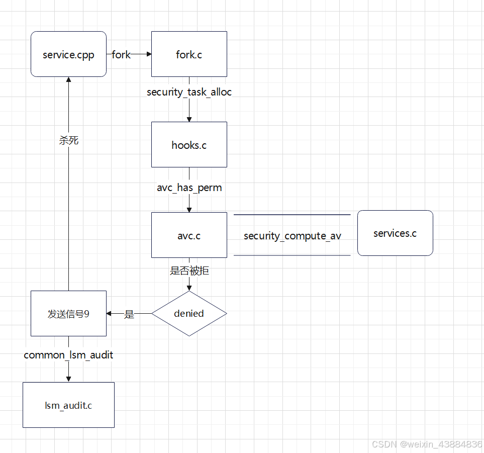 android 12 selinux 概述_android12 selinux-CSDN博客
