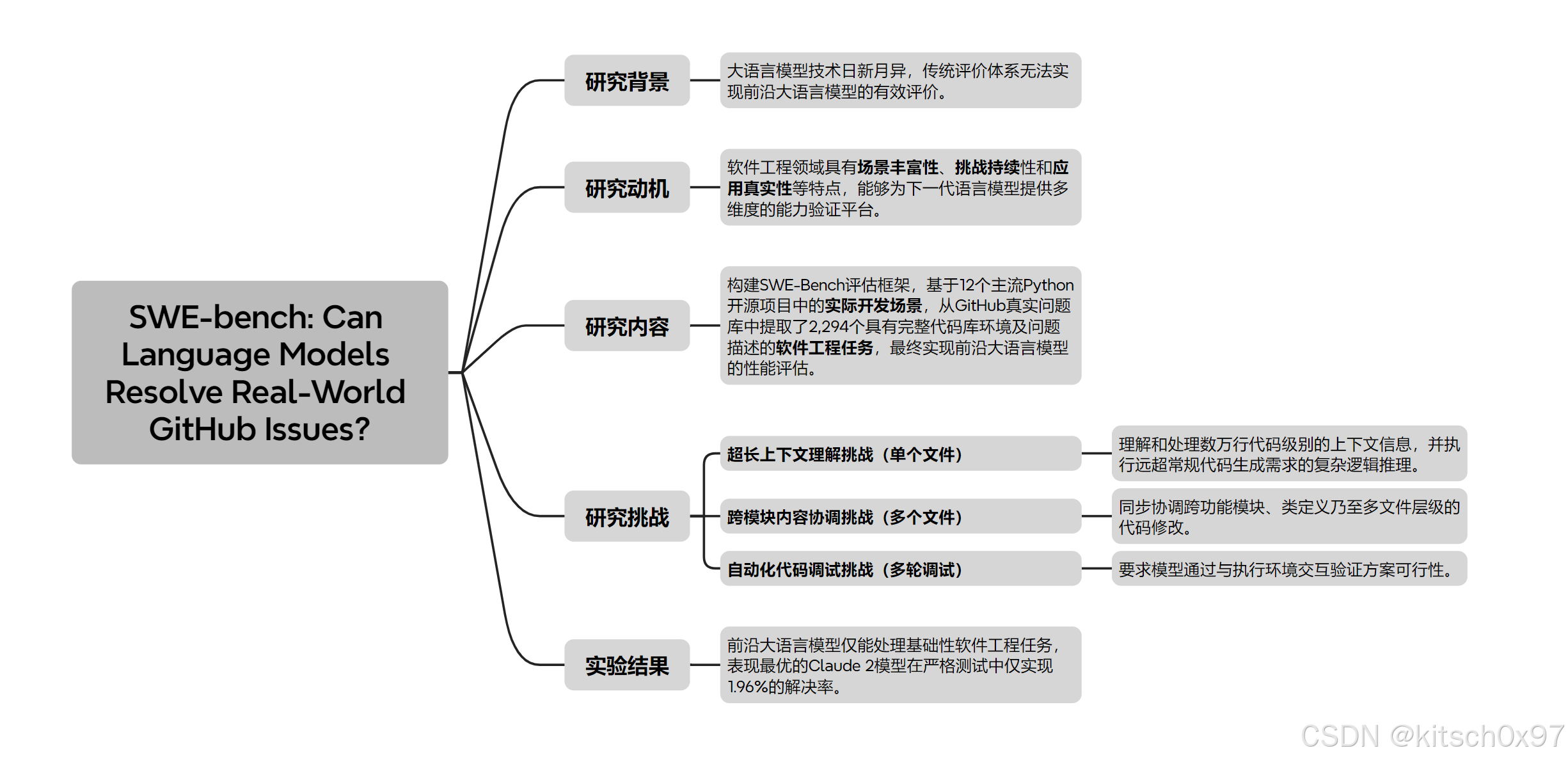 论文学习_SWE-bench: Can Language Models Resolve Real-World GitHub Issues?（ICLR20204，普林斯顿）-CSDN博客