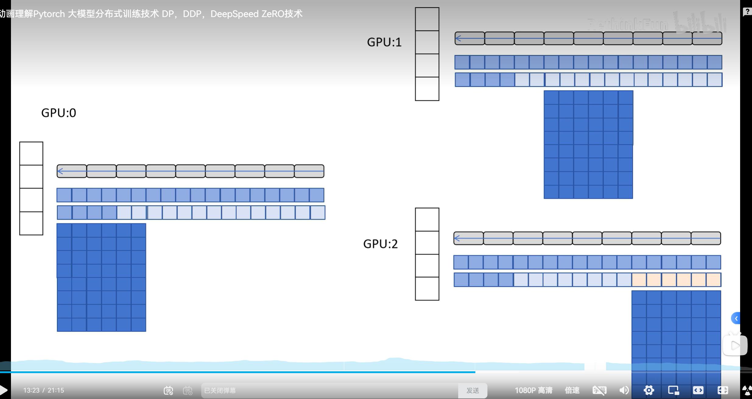 数据并行（DP）、分布式数据并行（DDP）、DeepSpeed-ZeRO1, 2, 3介绍_deepspeed zero123的区别-CSDN博客