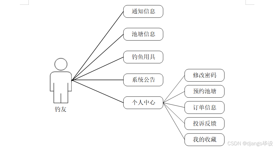 计算机毕业设计springboot城市休闲垂钓园管理系统 基于spring Boot的城市垂钓园综合管理平台设计与实现 Spring Boot框架下的城市休闲钓场管理系统开发 Csdn博客