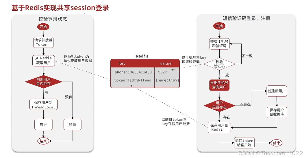 黑马点评1 基于session实现发送短信功能_黑马点评发送短信验证码并保存验证码完整代码-CSDN博客