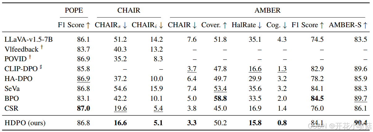 【论文阅读 | MLLM幻觉】Mitigating Hallucination in Multimodal Large Language Model via HDPO_mitigating ...