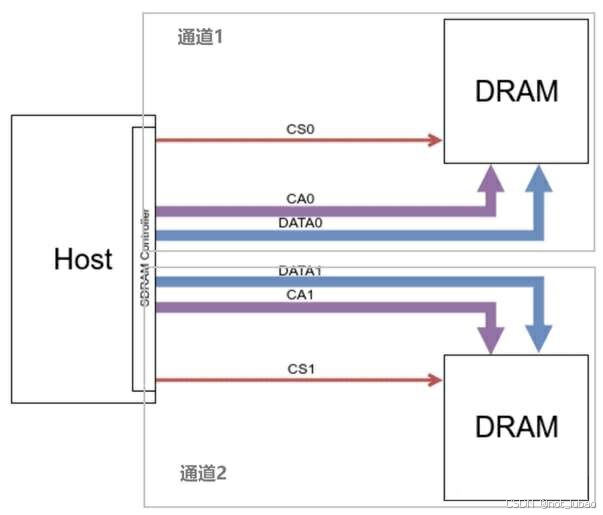 DDR2 SDRAM（一）基础知识-CSDN博客