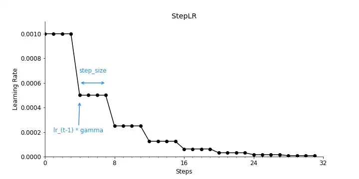 学习率调度器 (Learning Rate Scheduler)-CSDN博客