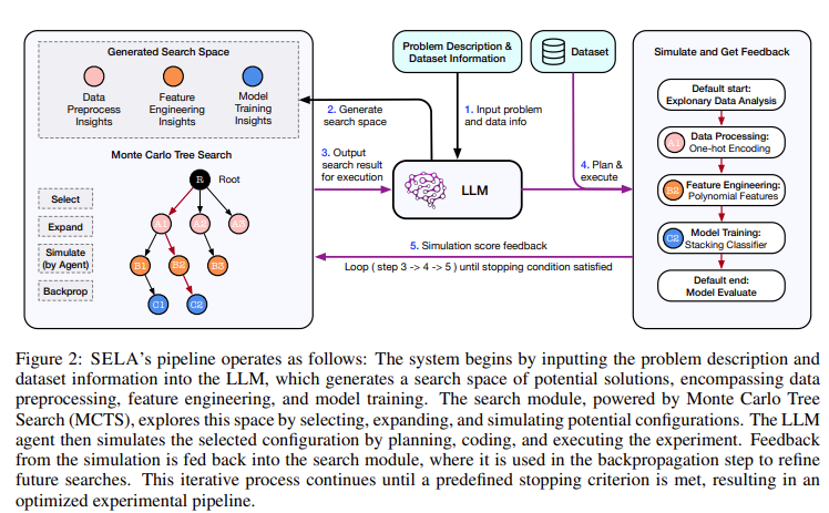 【论文速读】MetaGPT的最新研究：《SELA: Tree-Search Enhanced LLM Agents for Automated ...