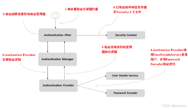 （4）spring security - 认识AuthenticationProvider-CSDN博客
