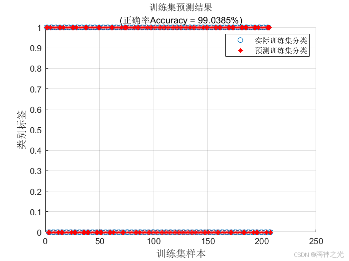 【中科院1区】基于matlab蝠鲼觅食算法MRFO-RF故障诊断【含Matlab源码 7036期】-CSDN博客