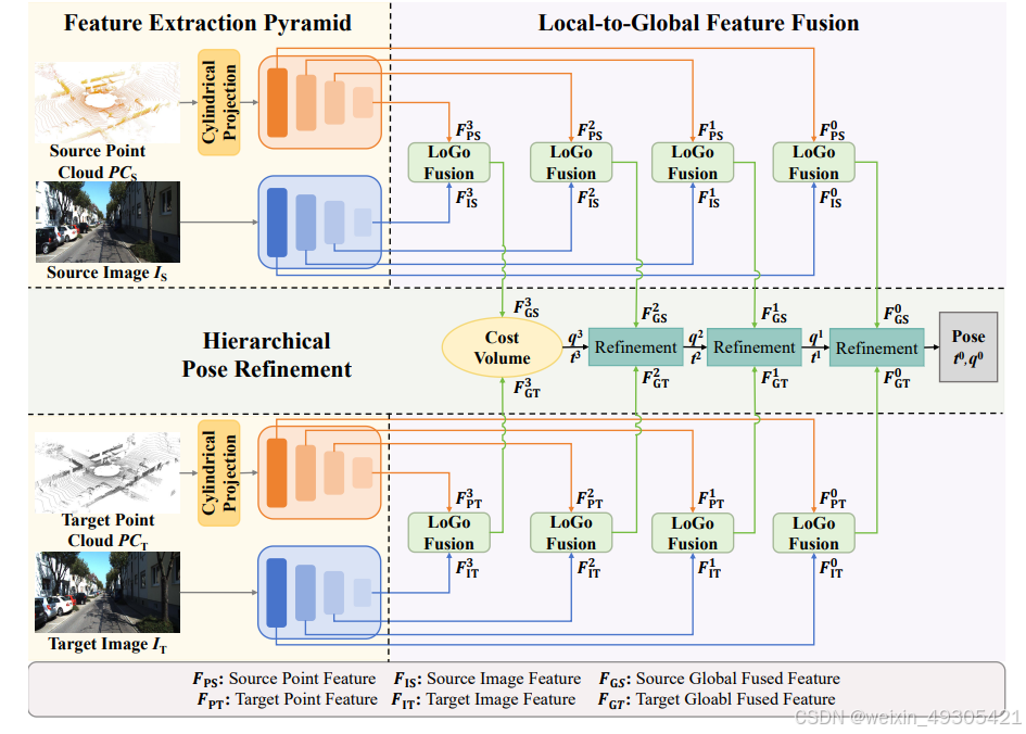 全局+局部特征融合杀疯了！HCF-Net与DVLO双雄并起！_dvlo: deep visual-lidar odometry with local-to-glo-CSDN博客