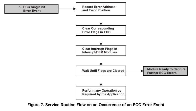 ECC机制学习_芯片ecc-CSDN博客
