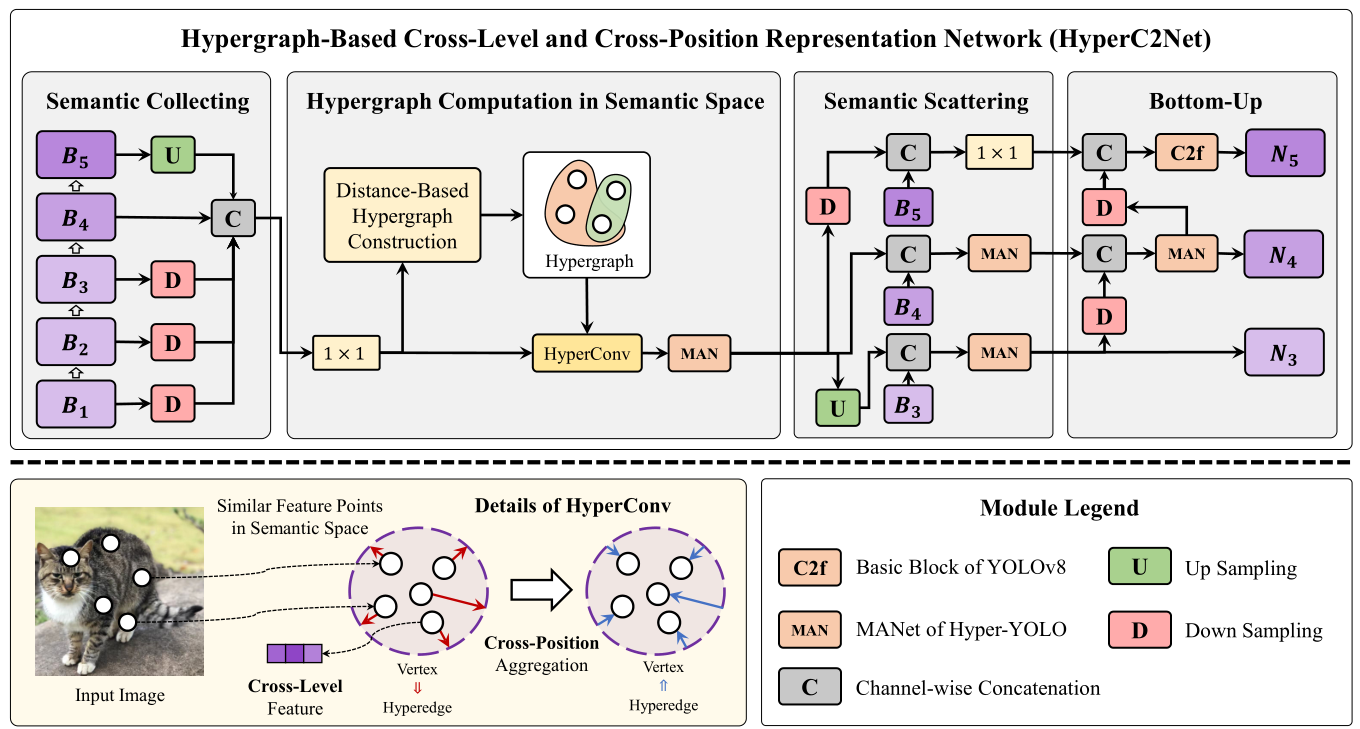 Hyper-YOLO: When Visual Object Detection Meets Hypergraph Computation论文精读（逐段解析）_hyperyolo论文-CSDN博客