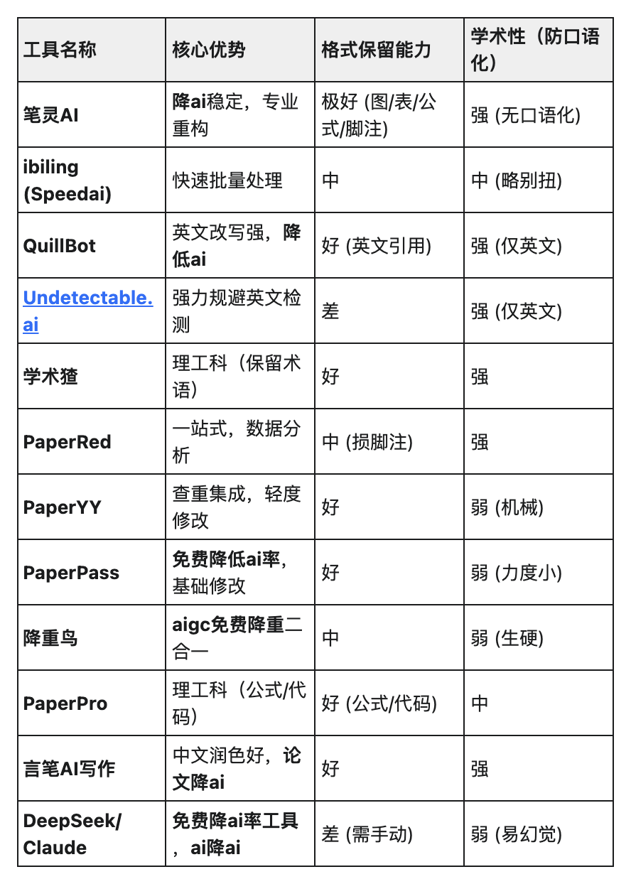 如何降低ai率？12款降ai工具横评（含免费降ai率工具）-CSDN博客