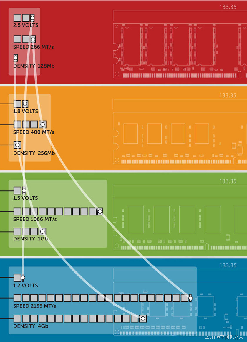 DDR5 JEDEC标准简析：一次读懂DDR5的核心规范！_ddr5协议-CSDN博客
