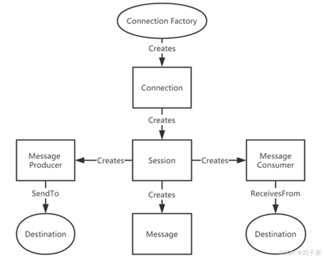 Java-198 RabbitMQ JMS 模式详解：Queue/Topic、6 类消息与对象模型（JMS 2.0 / Jakarta Messaging 3.1）-CSDN博客
