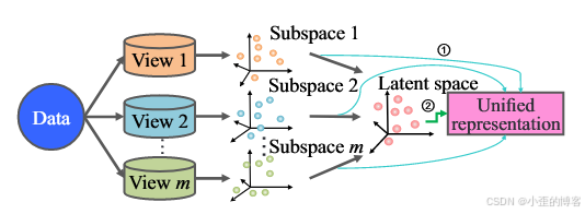 文献笔记 | Multi-view Clustering: A Survey-CSDN博客