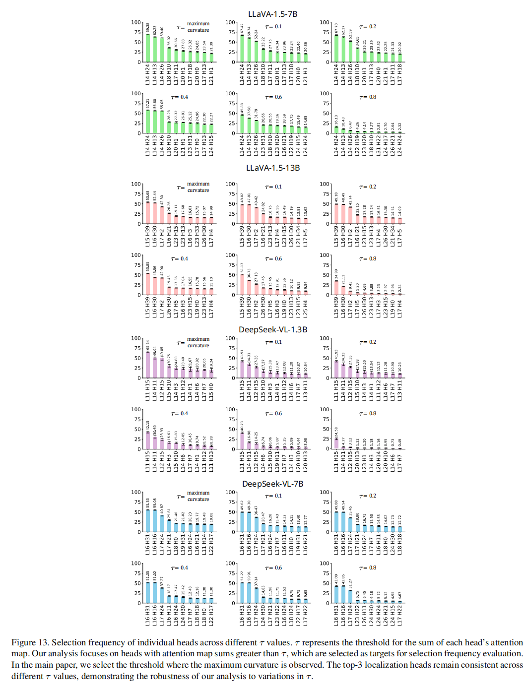 LVLM-AFAH论文精读_your large vision-language model only needs a few -CSDN博客