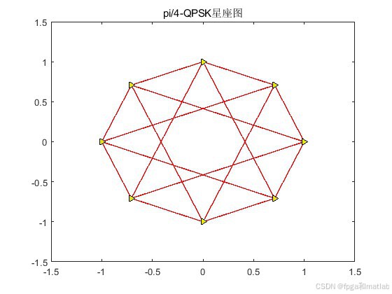 pi4-QPSK调制解调通信链路matlab误码率仿真_pi4qpsk星座图-CSDN博客