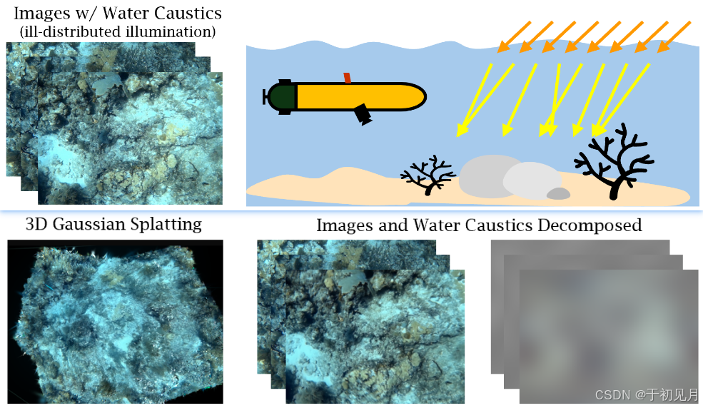 RecGS: Removing Water Caustic with Recurrent Gaussian Splatting ...