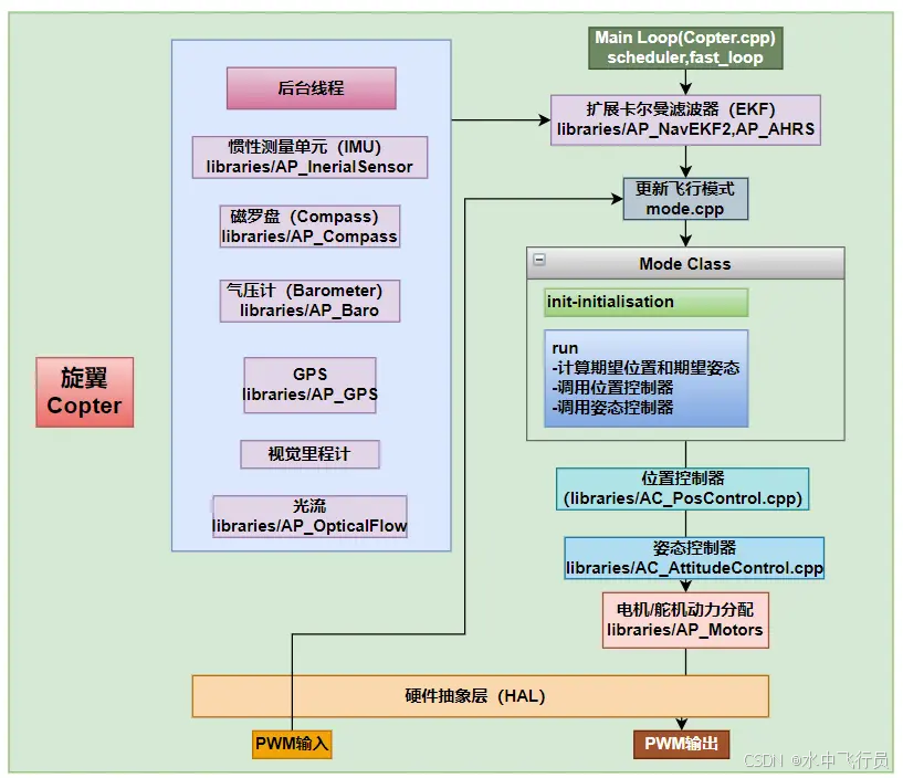 ArduPilot架构-CSDN博客