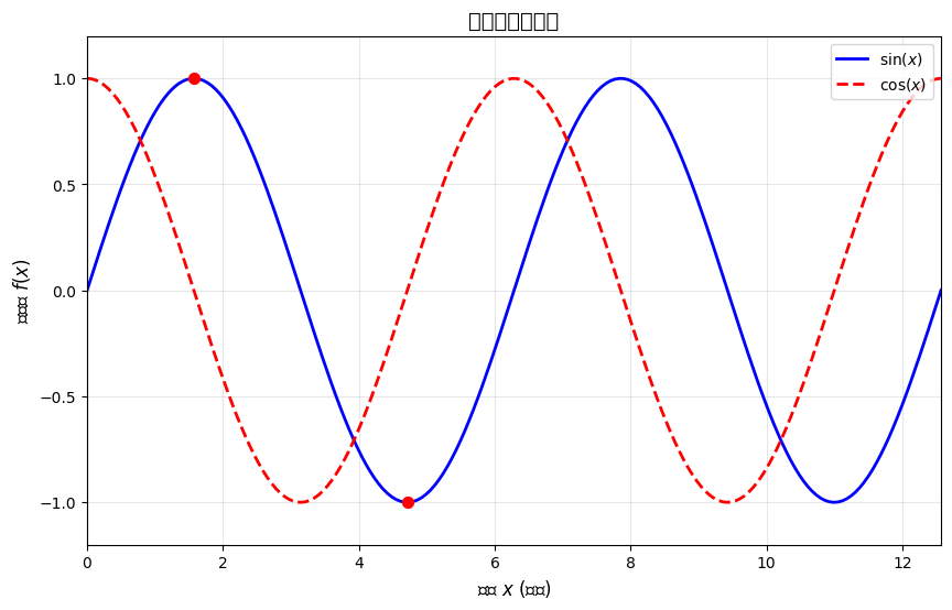 Matplotlib pylab 模块：科学计算与可视化的便捷桥梁-CSDN博客