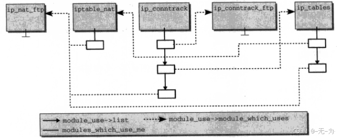 科普文：软件架构之Linux系列【linux内核：Linux Kernel Module(LKM) Init、Delete Code ...