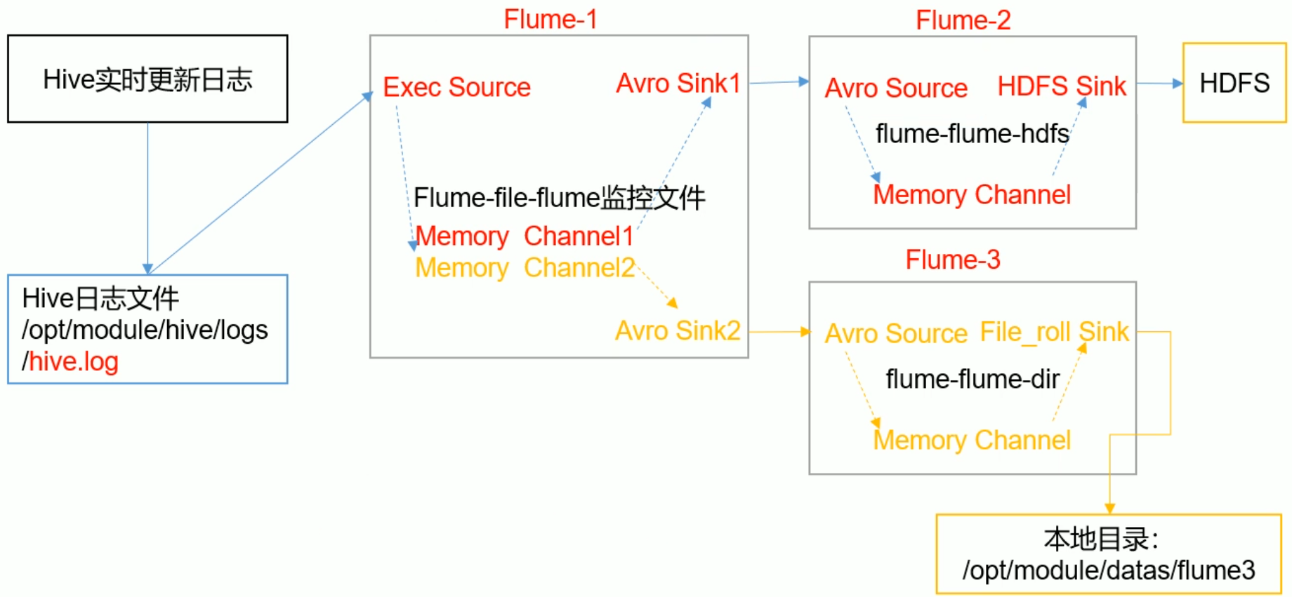Flume 入门学习_flume采集学习-CSDN博客