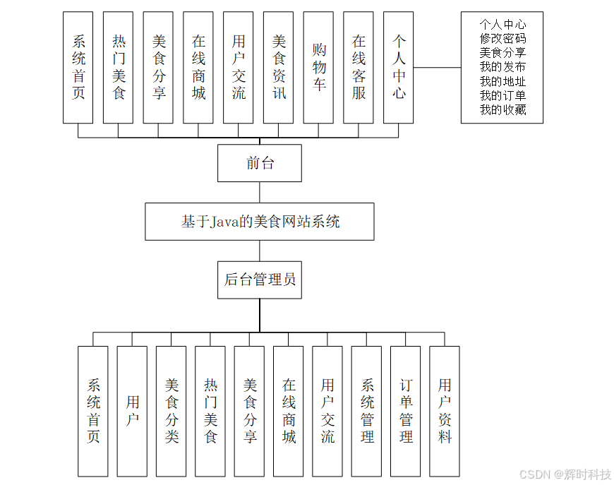 计算机毕业设计springboot基于java的美食网站系统 基于spring Boot的美食分享平台开发 利用spring Boot构建的美食社区系统java计算机毕业设计美食分享网站