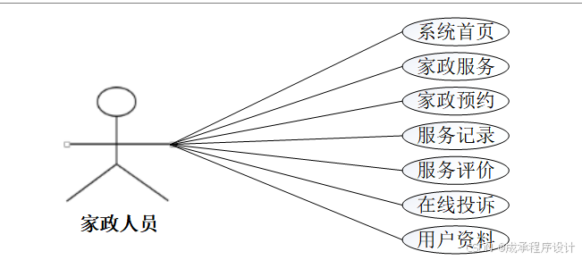 计算机毕业设计springboot家政服务管理系统 基于spring Boot的家政服务信息化管理平台 Spring Boot架构下的家政服务管理系统设计与实现基于web的家政服务系统的设计