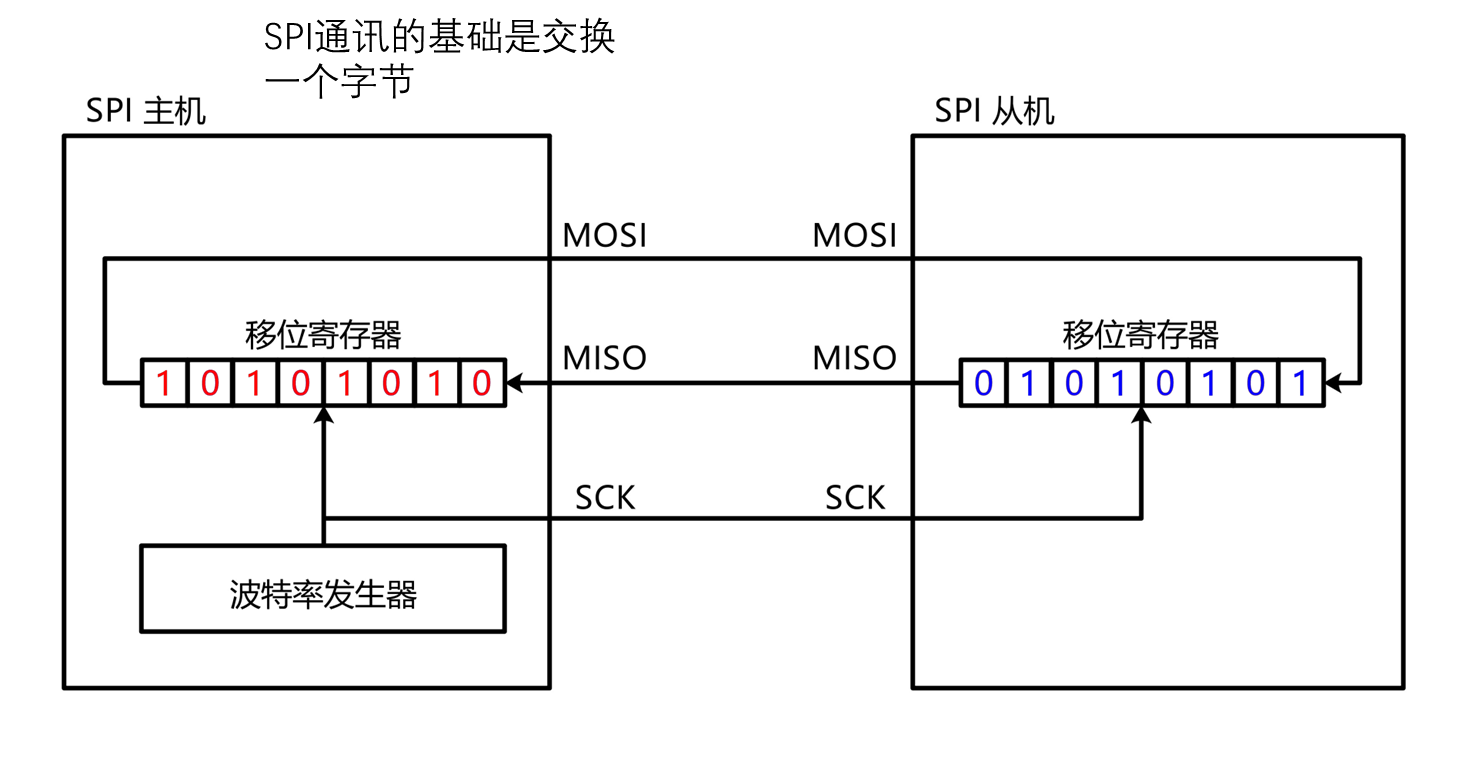 STM32----SPI_stm32 spi-CSDN博客