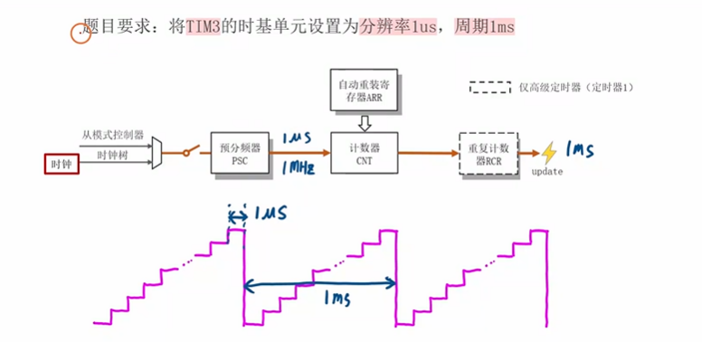 定时器----STM32最小系统板_stm32定时1us-CSDN博客