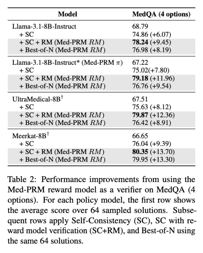 大模型论文 | 突破80%准确率！首个医学AI推理验证模型Med-PRM开源发布_有没有论文支撑大模型数学推理数据对于医疗能力有用-CSDN博客