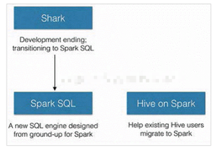 Spark-SQL简介_spark sql简介-CSDN博客