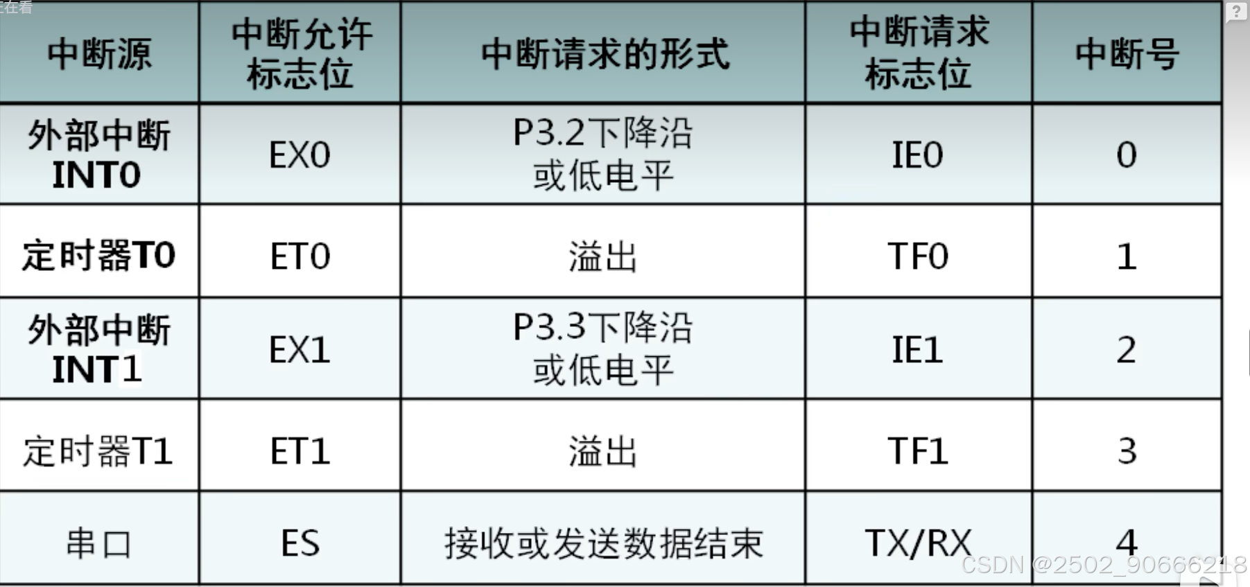 51单片机 中断_51单片机怎么结束中断-CSDN博客