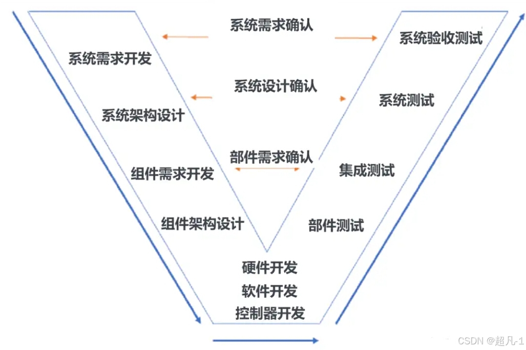MBSE学习之路3——MBSE的步骤_mbse流程-CSDN博客