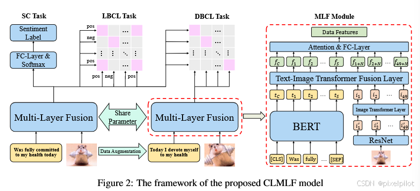 CLMLF:A Contrastive Learning and Multi-Layer Fusion Method for Multimodal Sentiment Detection 阅读 ...