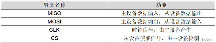 嵌入式教育科普|SPI接口全面解析-CSDN博客