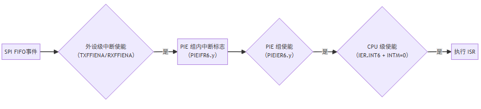DSP(TI-C2000)---基于SPI通信的FIFO接收发送中断(主从模式)_spi配置fifo-CSDN博客