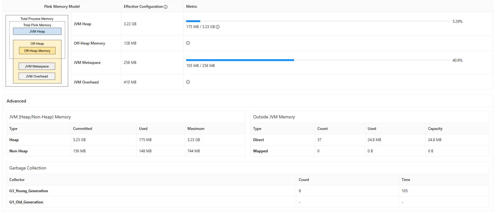 Flink内存配置和优化_jobmanager.memory.process.size-CSDN博客