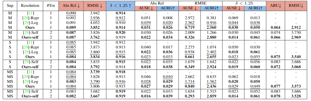MonoProb: Self-Supervised Monocular Depth Estimation with InterpretableUncertainty笔记-CSDN博客