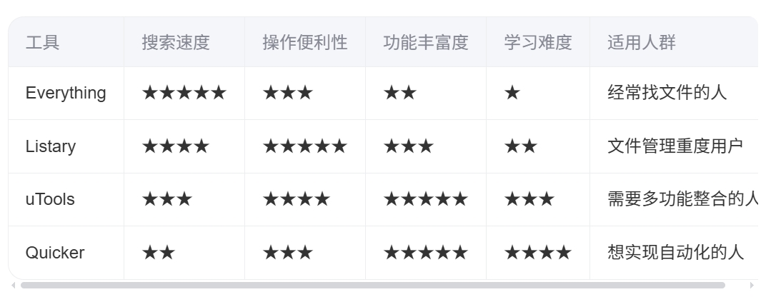 四款效率神器大PK：Everything、Listary、uTools、Quicker到底怎么选？_utools和quicker-CSDN博客