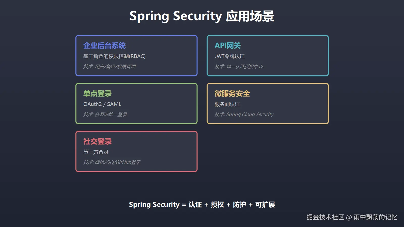 Spring Security入门：构建安全应用-CSDN博客